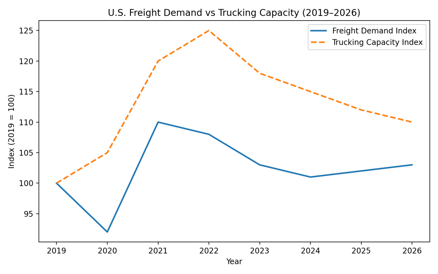 As a result, freight is available, but not abundant enough to lift ...
